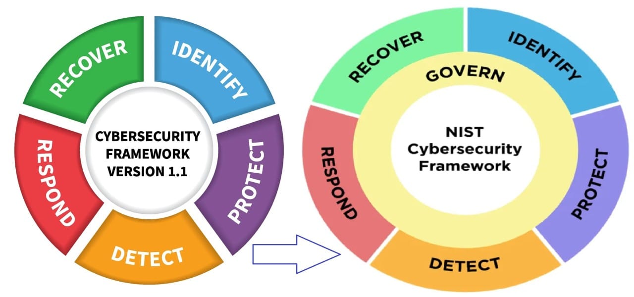 NIST CSF 2.0 Updates