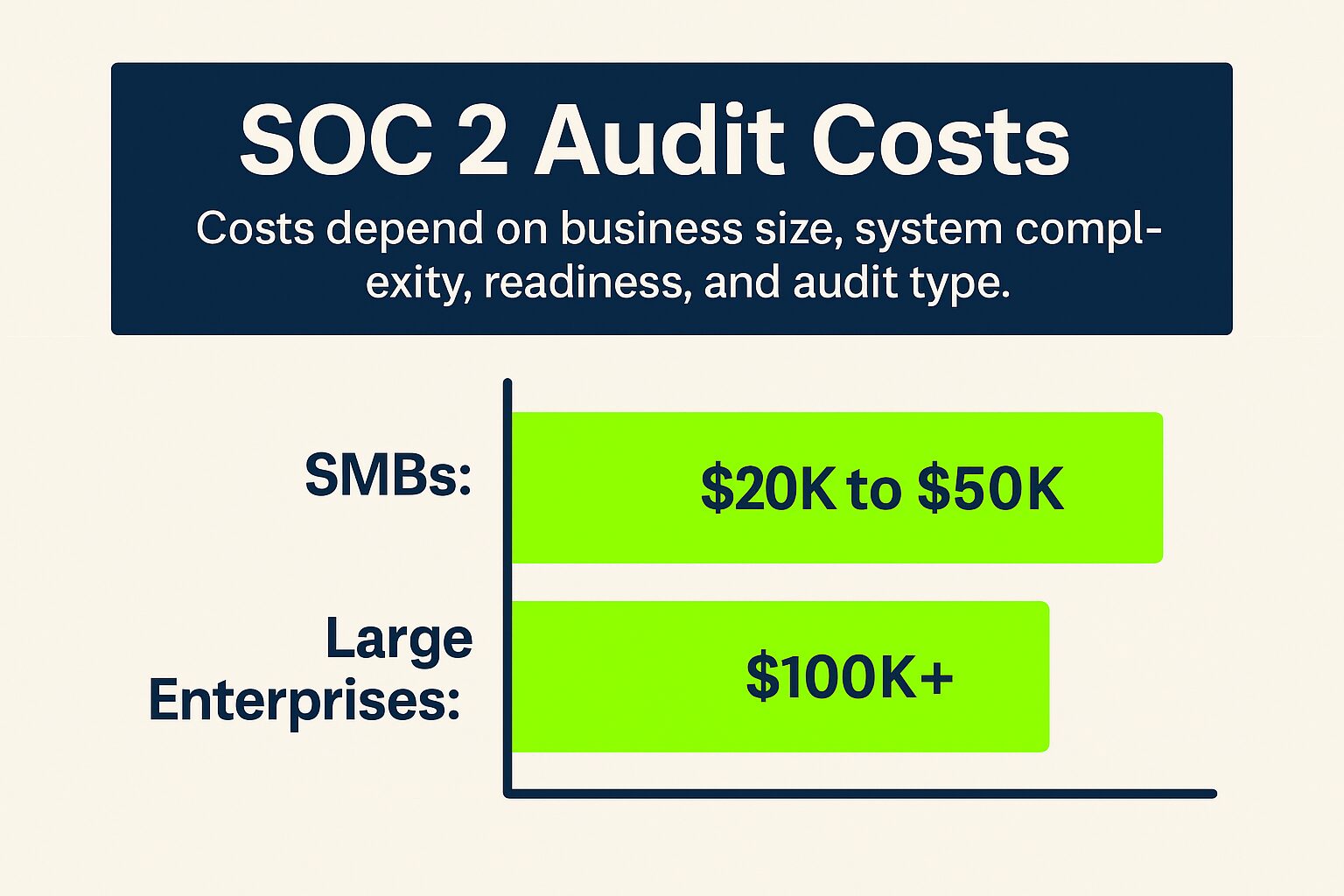 How Much Does a SOC 2 Audit Cost in 2025?