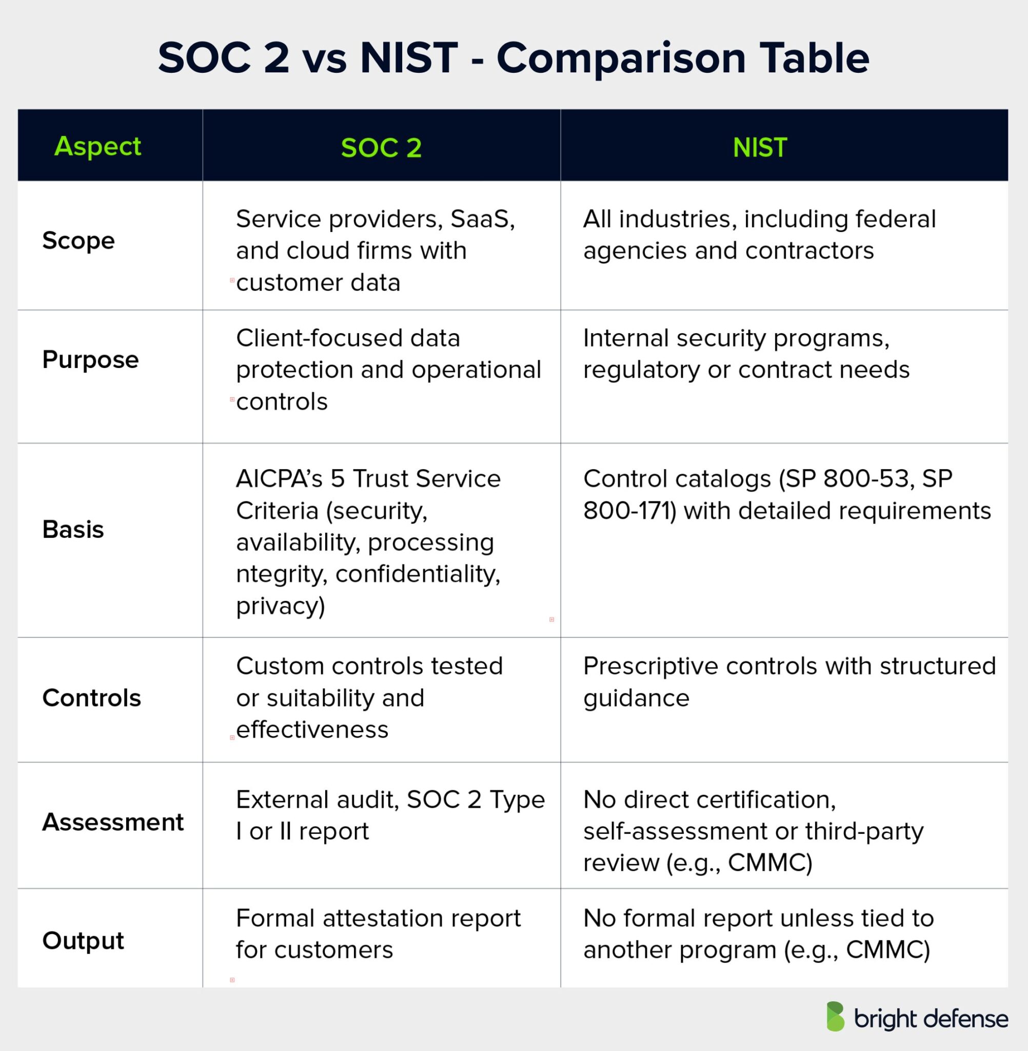 SOC 2 vs. NIST: Choosing the Right Compliance Framework