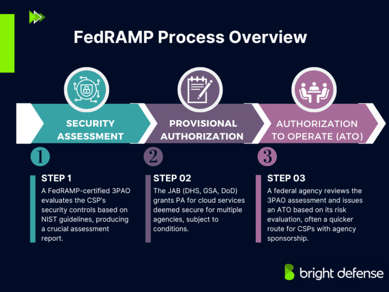 StateRAMP vs. FedRAMP: Understanding the Differences - Bright Defense