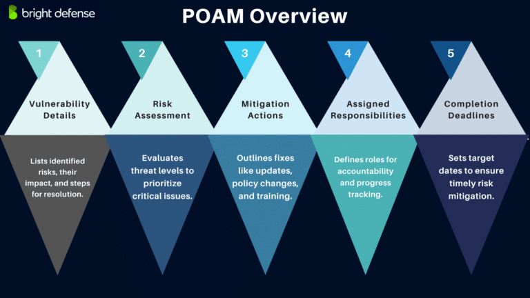 What is a POAM?