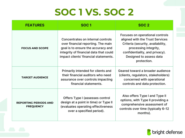SOC 1 vs. SOC 2: A Comprehensive Comparison and Guide