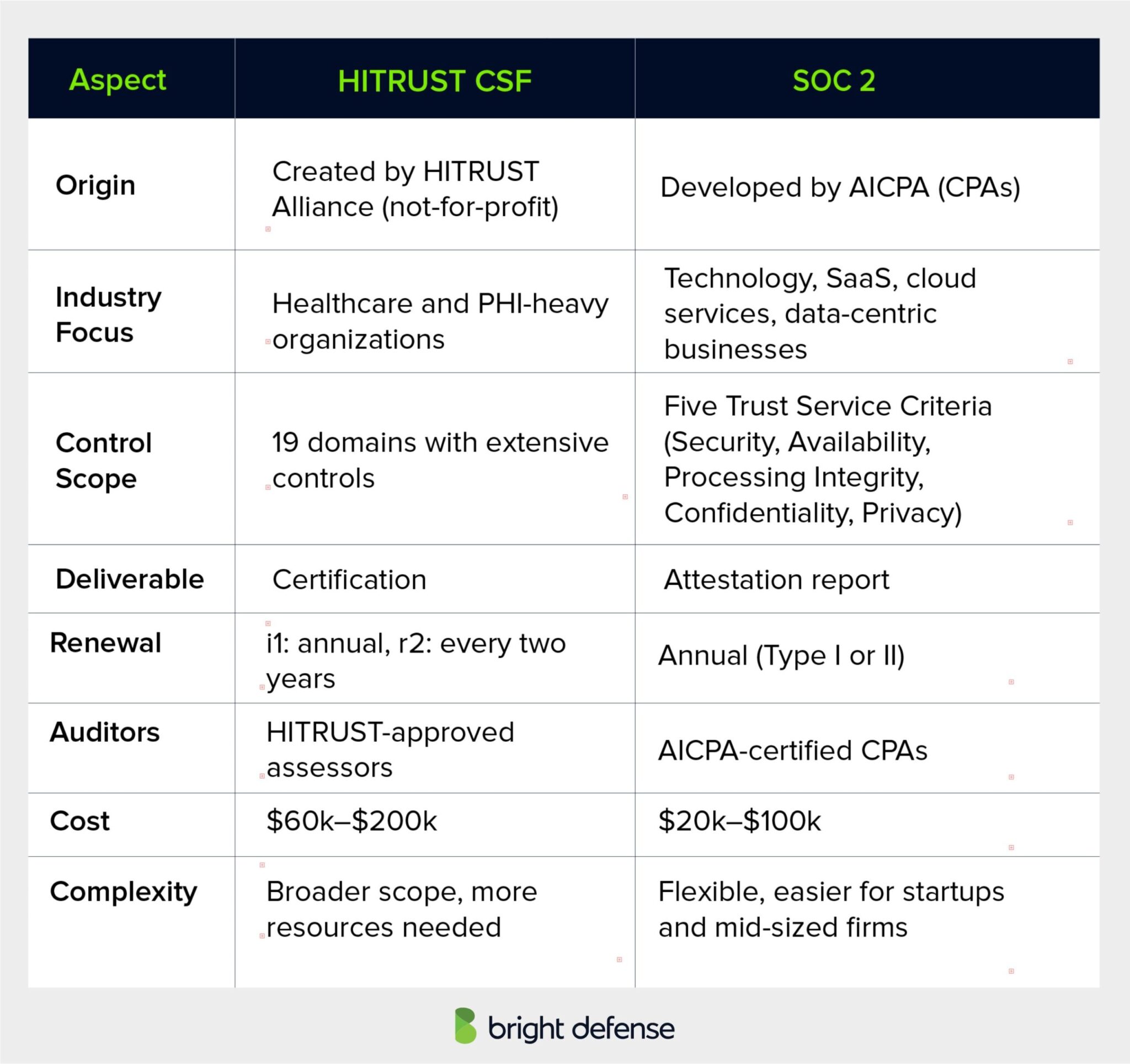 HITRUST vs. SOC 2 - Key Differences