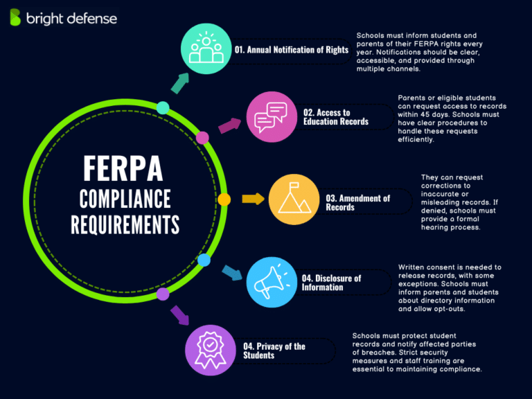 FERPA Compliance Checklist (June - 2025)