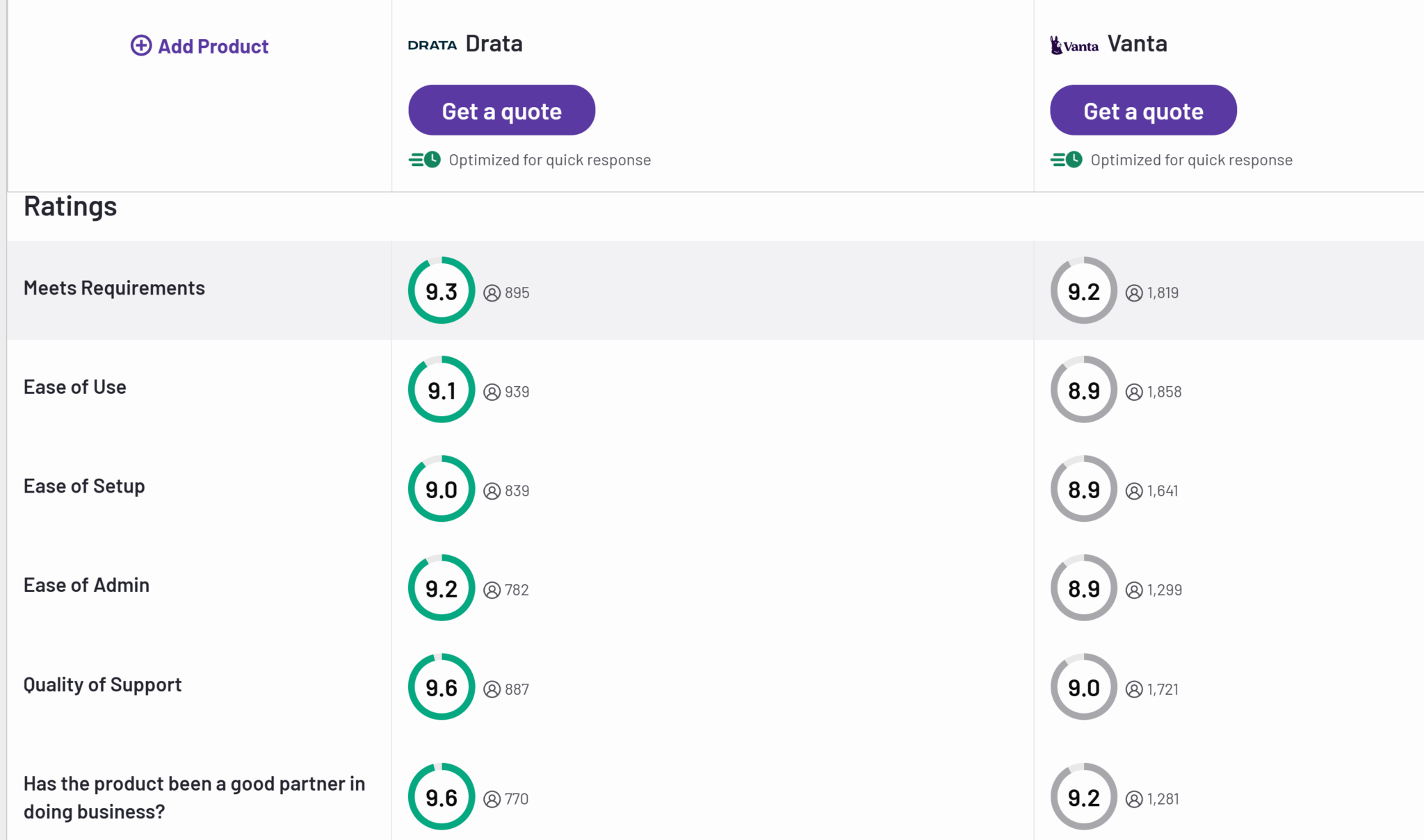 Drata vs Vanta: A Comprehensive Comparison