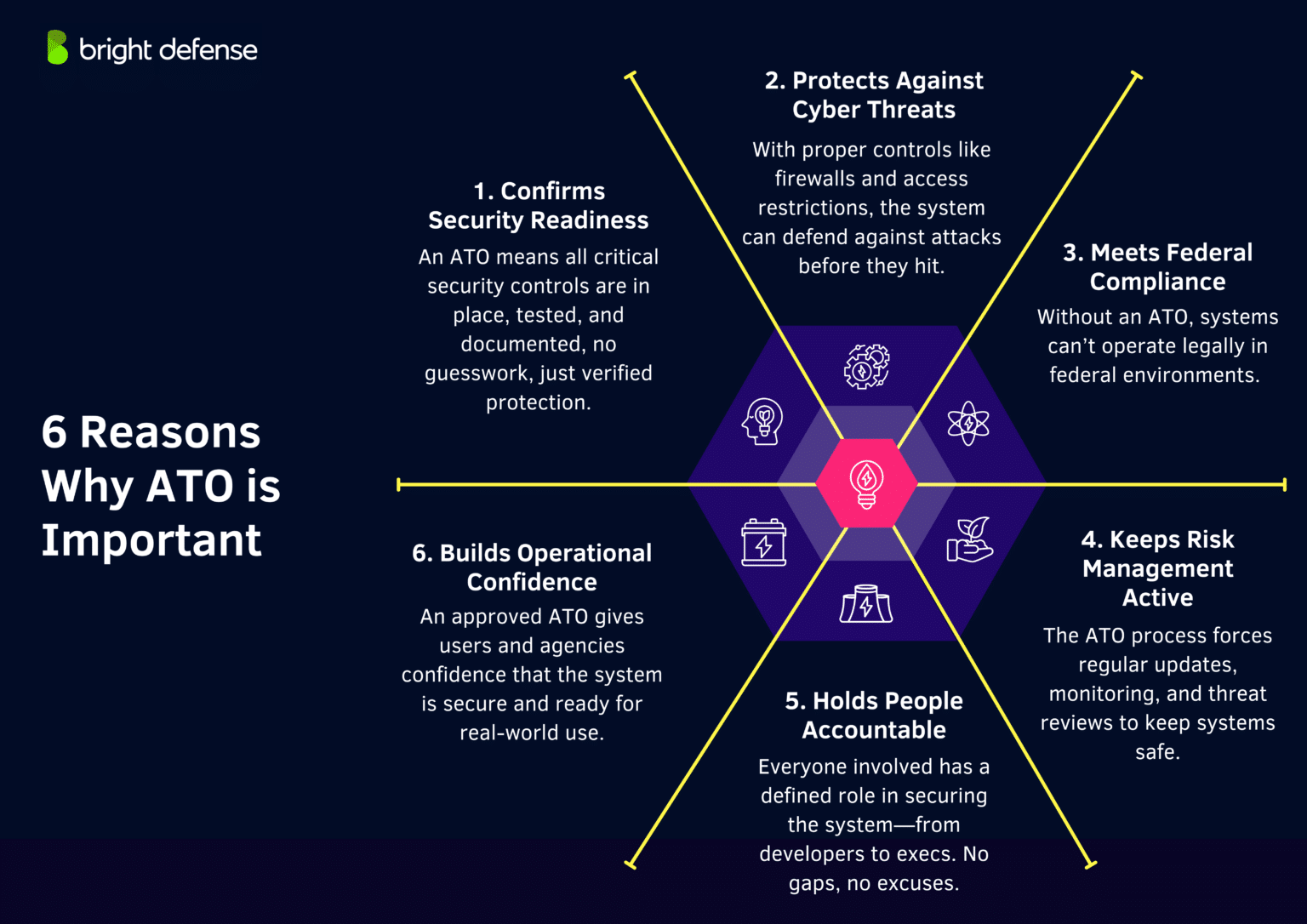 What is an Authority to Operate (ATO)?