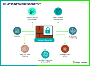 Cybersecurity vs Network Security - 12 Key Differences