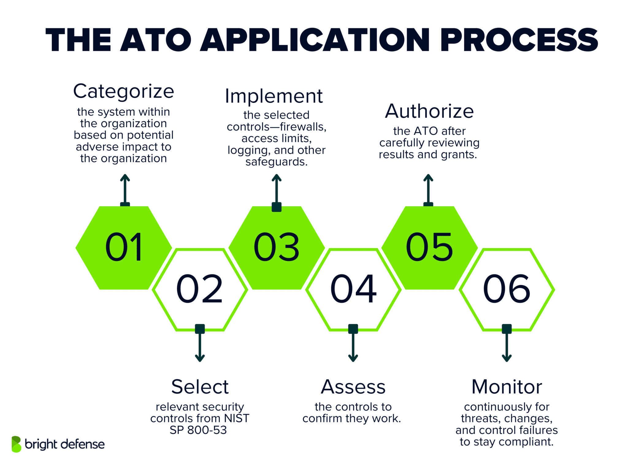 What is an Authority to Operate (ATO)?