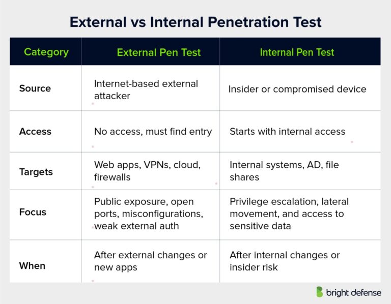 Internal vs External Penetration Testing - Key Differences