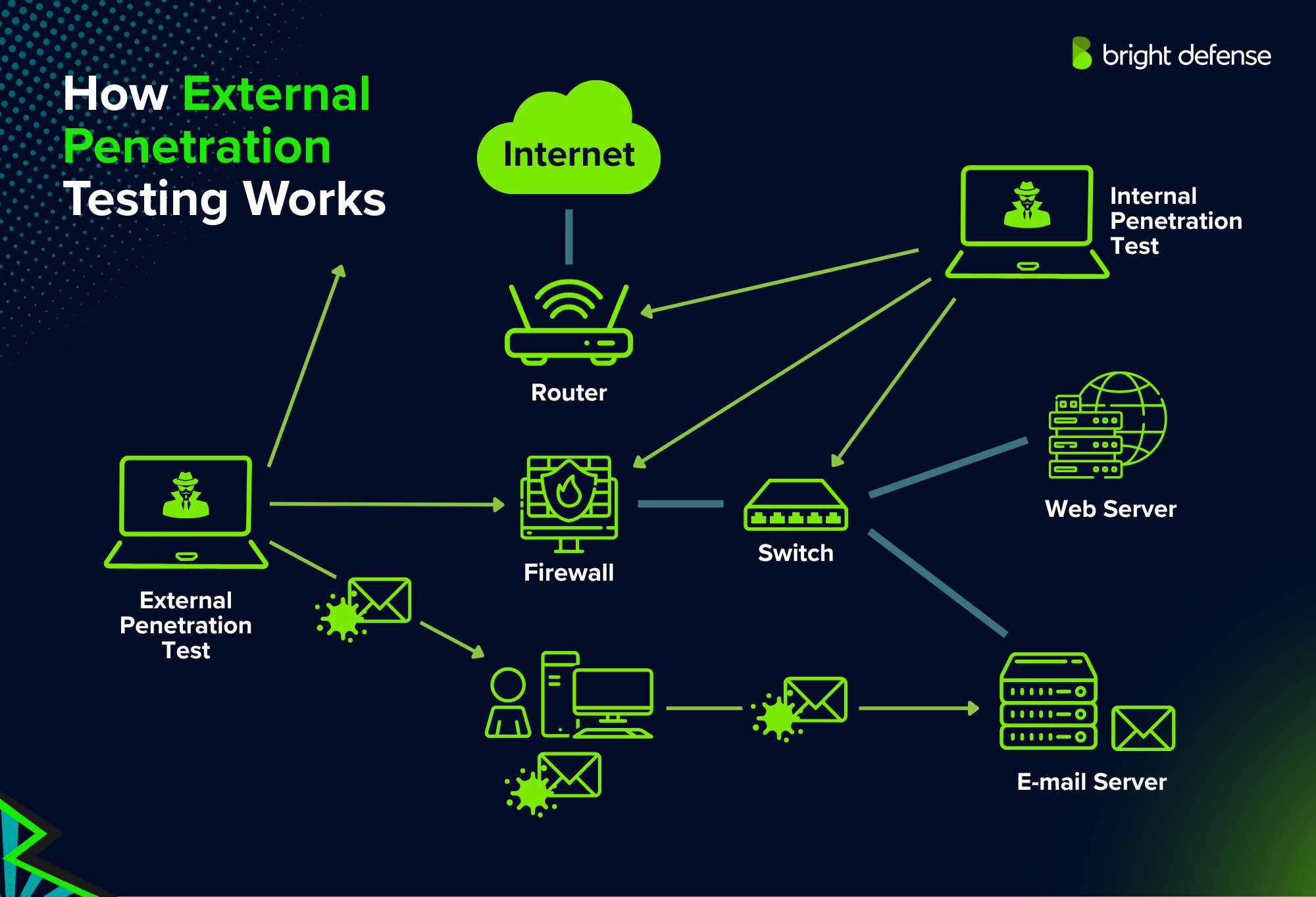Internal vs External Penetration Testing - Key Differences