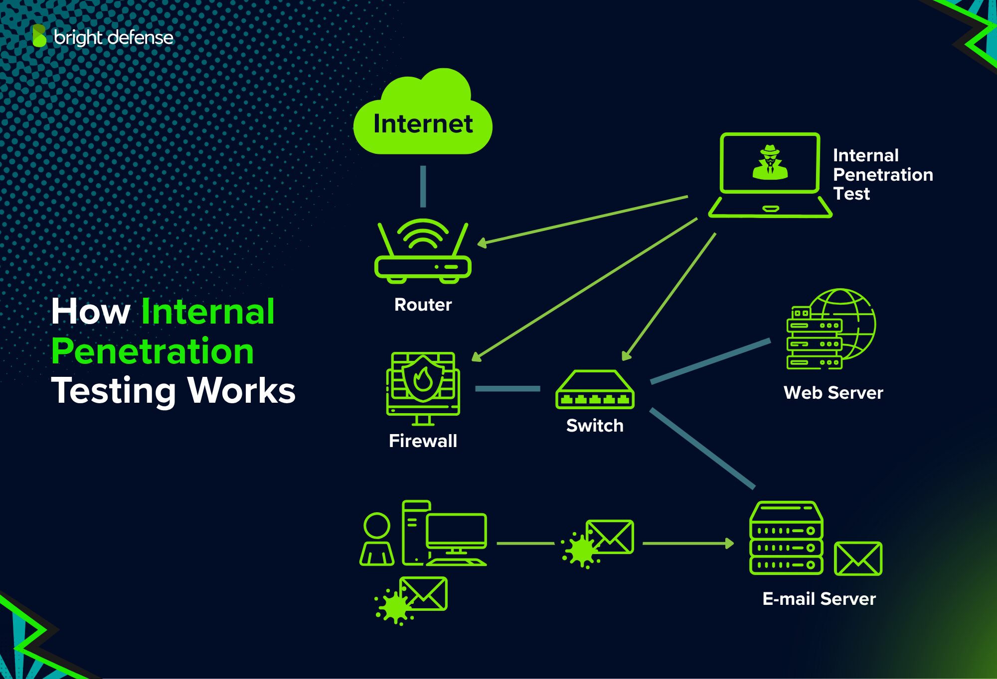 Internal vs External Penetration Testing - Key Differences