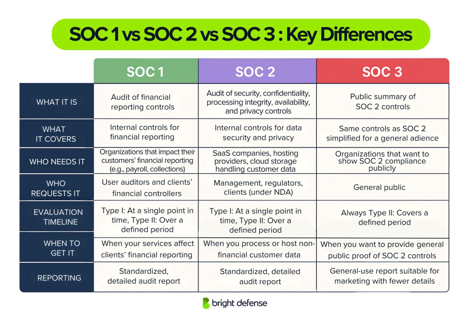 SOC 1 vs SOC 2 vs SOC 3 - What's the Difference?