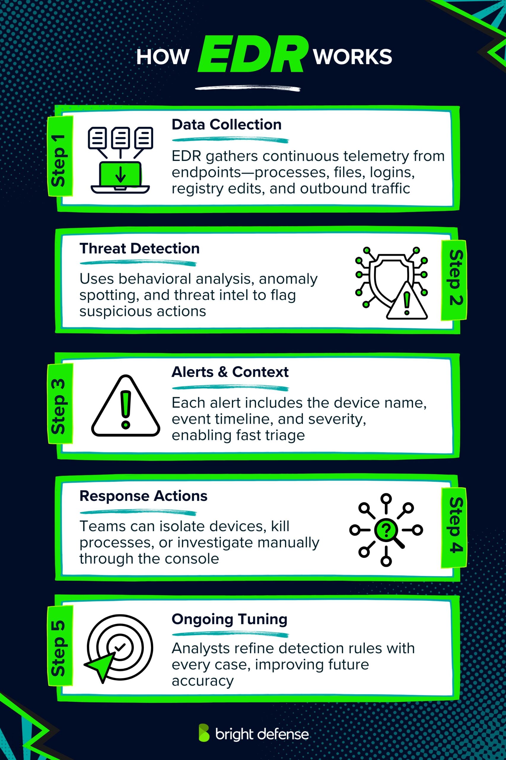 EDR vs Antivirus: What’s the Difference?