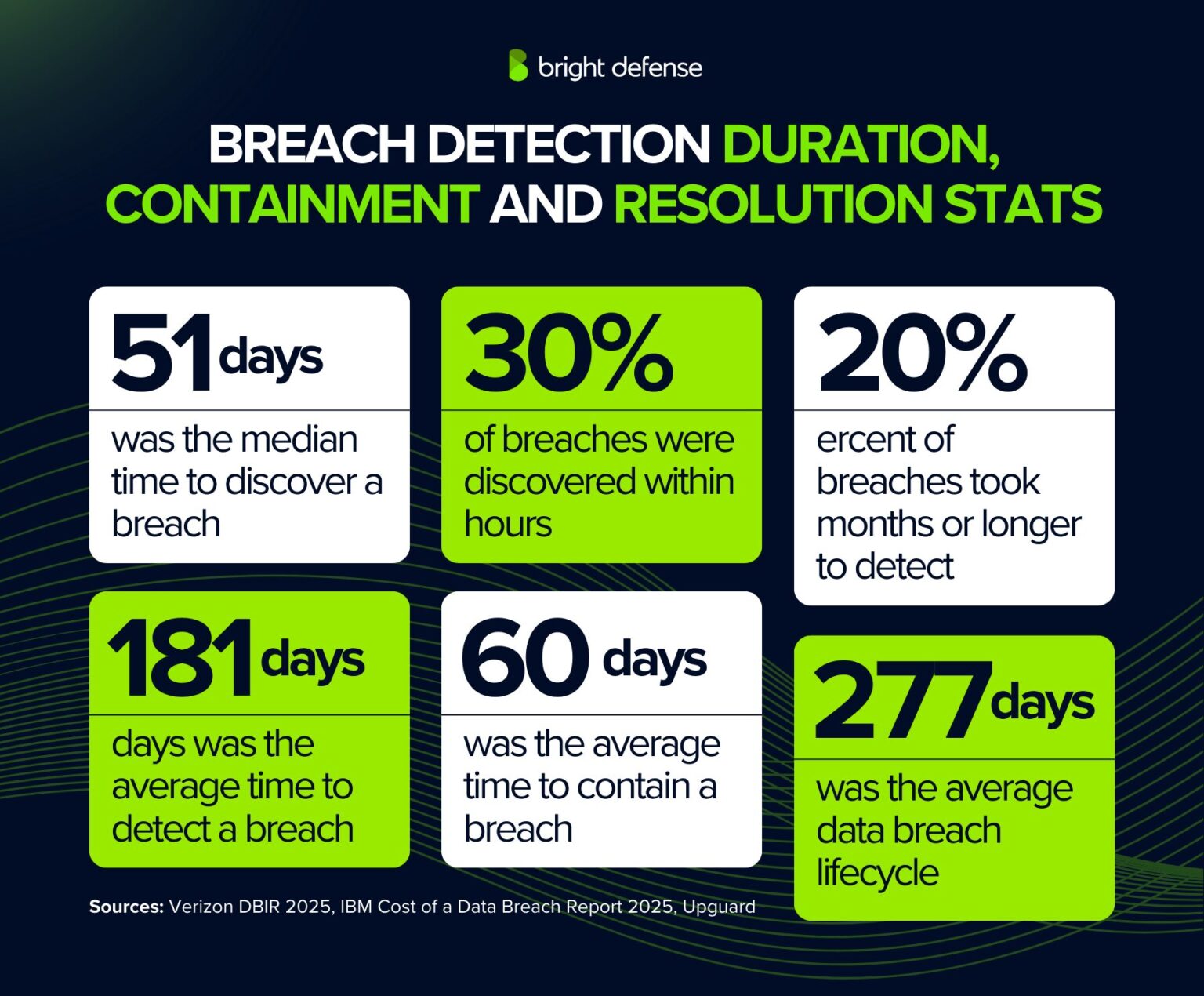 120 Data Breach Statistics (October - 2025)