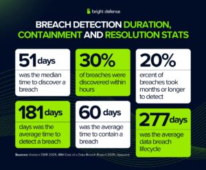120 Data Breach Statistics (October - 2025)