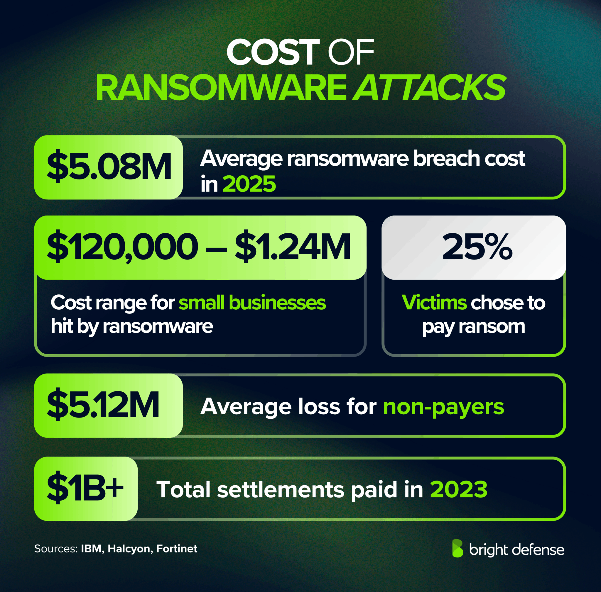 500+ Ransomware Statistics (October-2025)