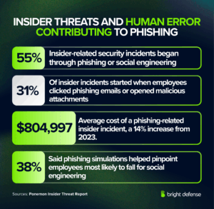 250+ Insider Threat Statistics for 2026