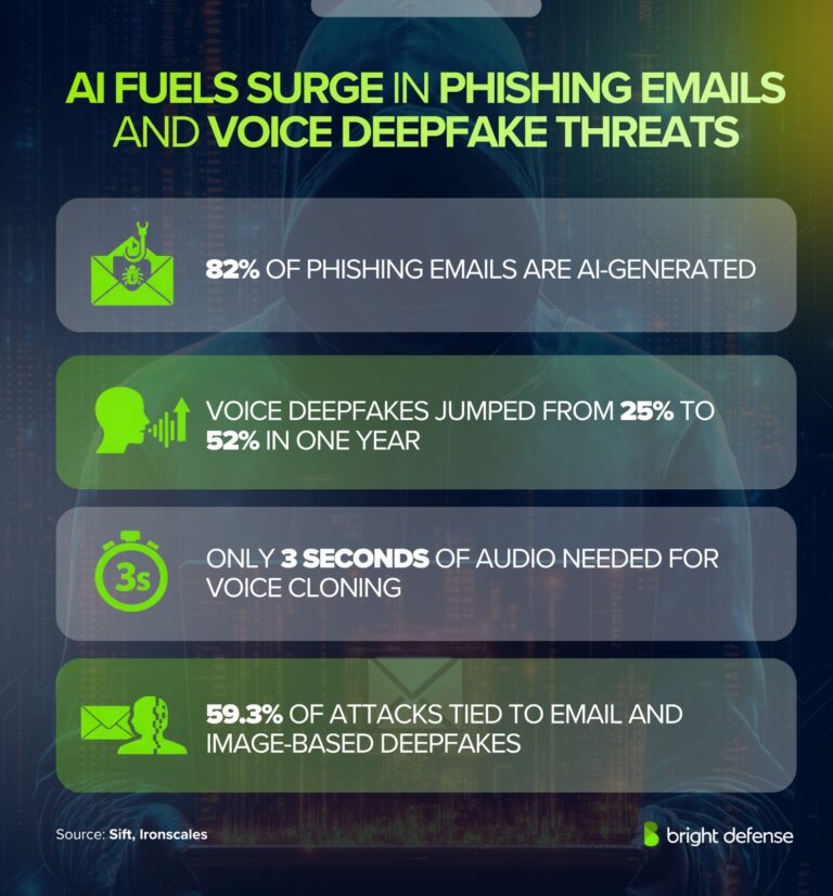 200+ Phishing Statistics for 2026