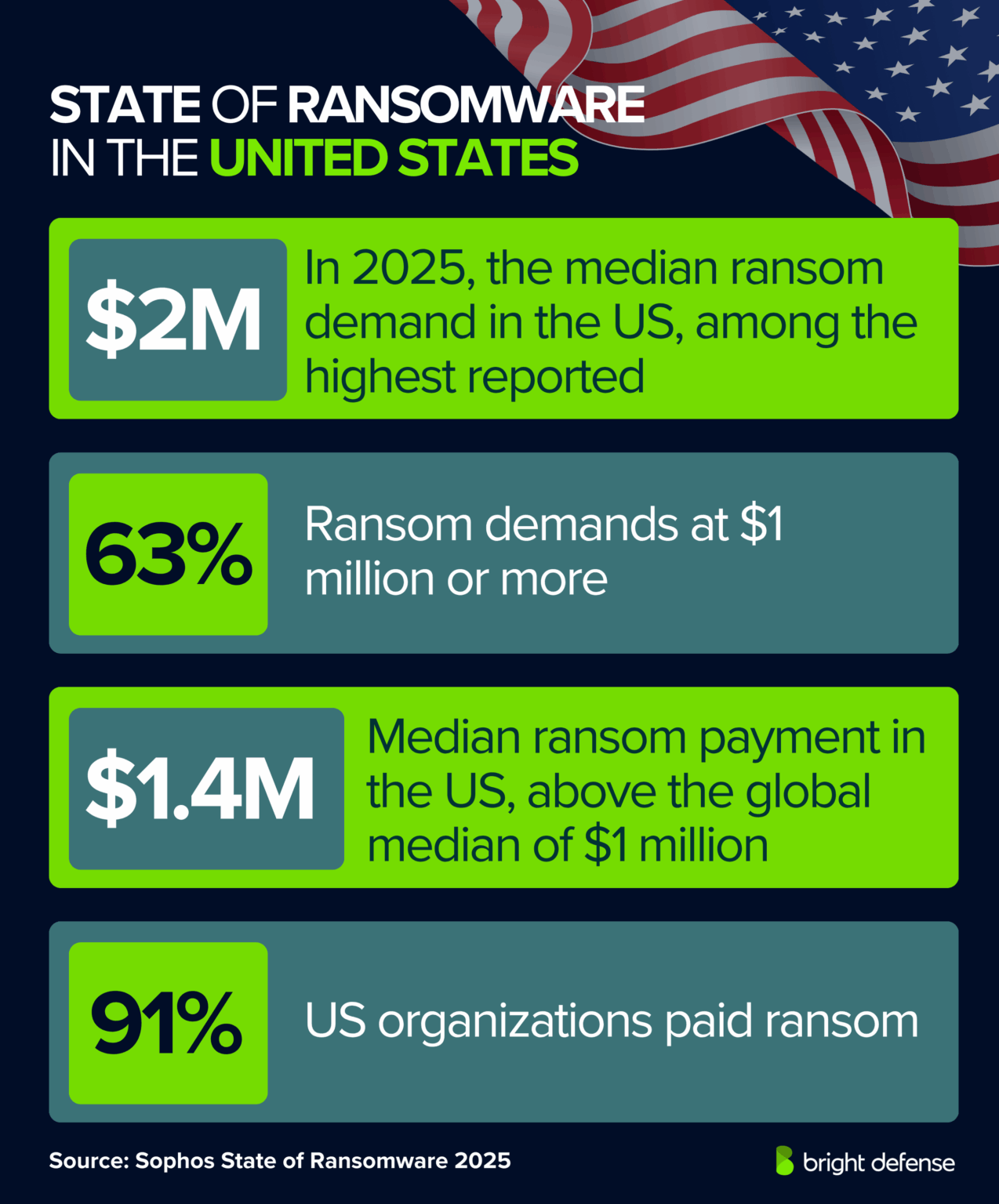 500+ Ransomware Statistics (October-2025)