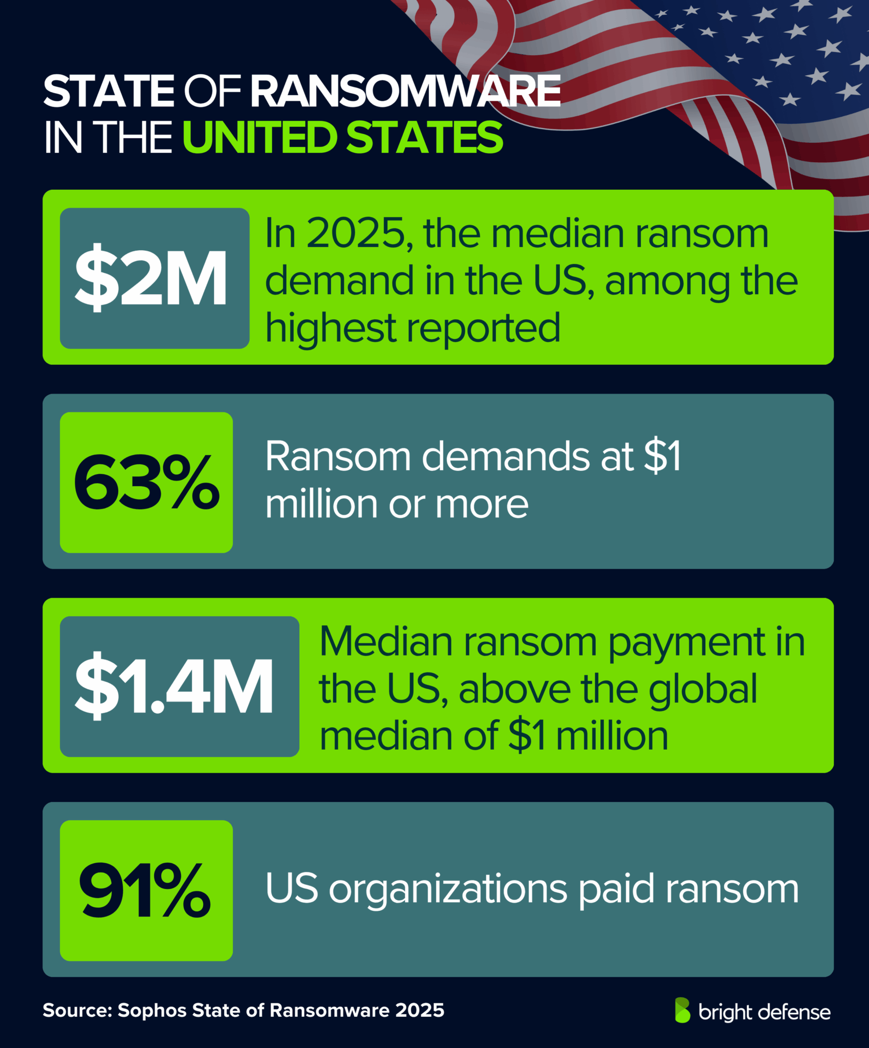 500+ Ransomware Statistics (October-2025)