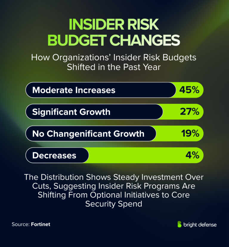 250+ Insider Threat Statistics for 2026