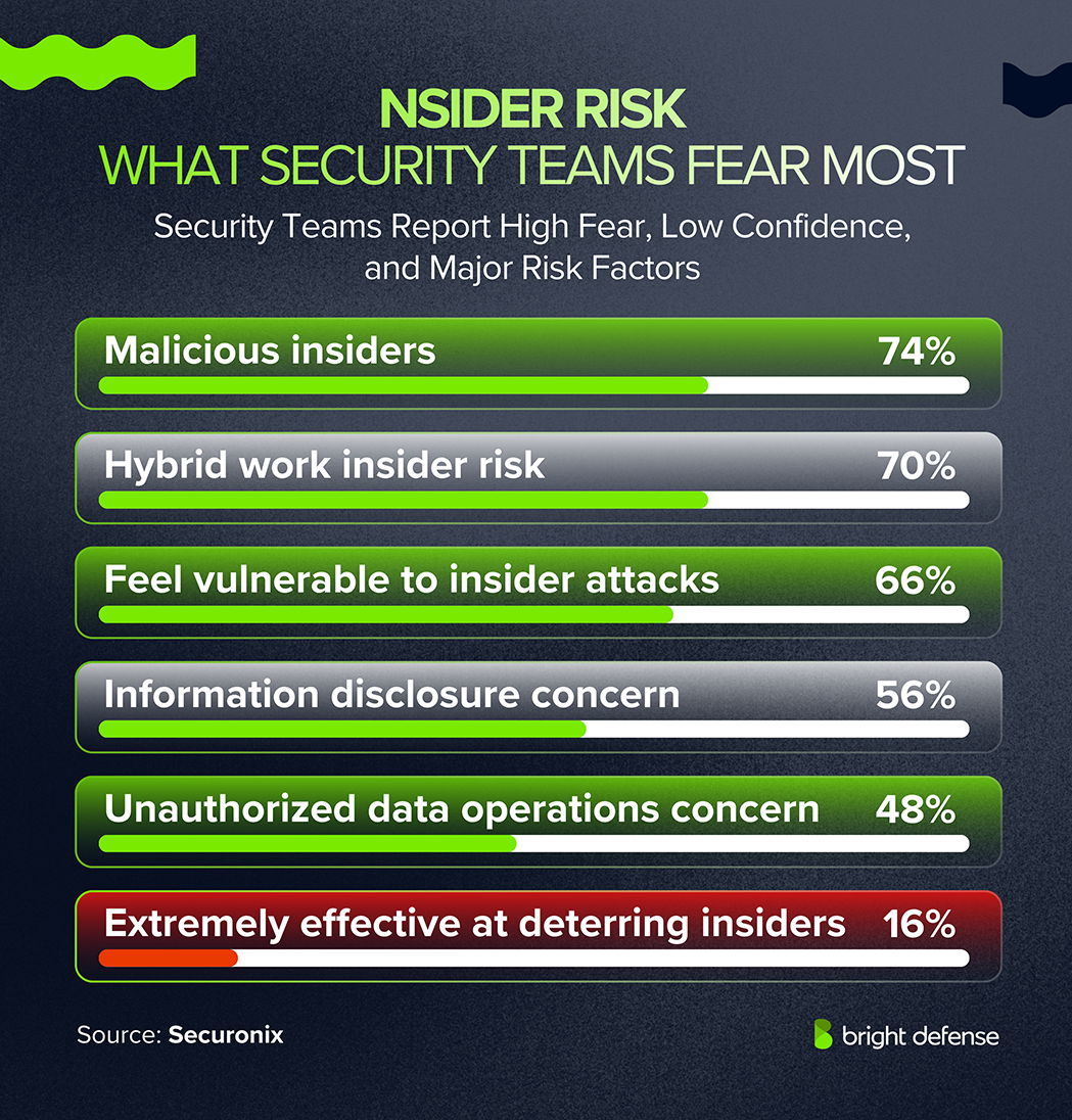 250+ Insider Threat Statistics for 2026