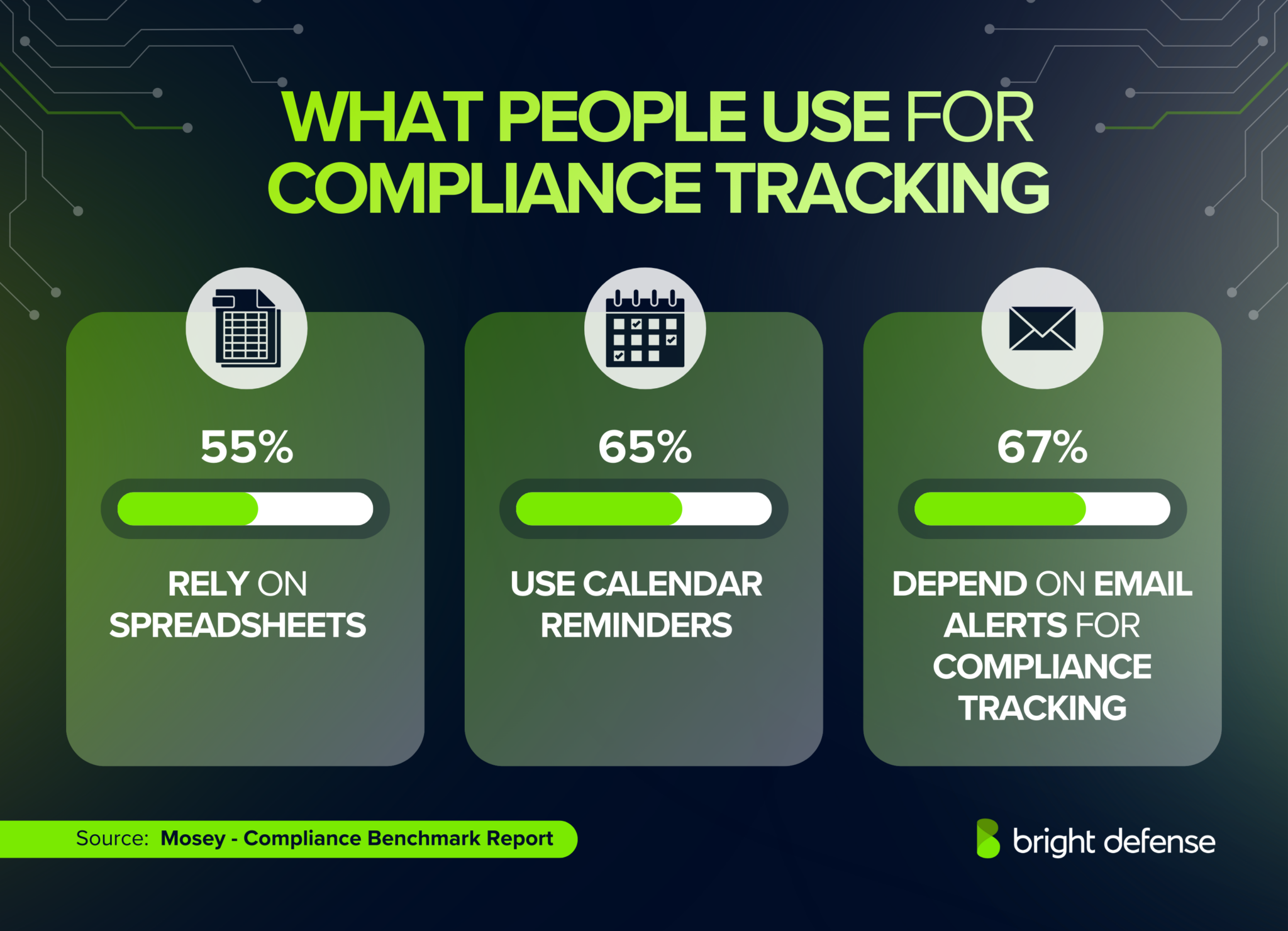 150+ Compliance Statistics for 2026