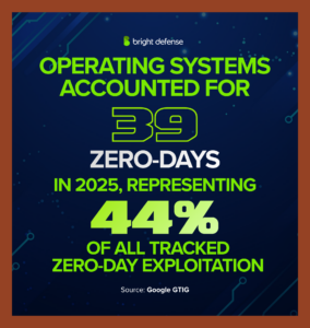 80+ Zero-Day Exploit Statistics (March - 2026)